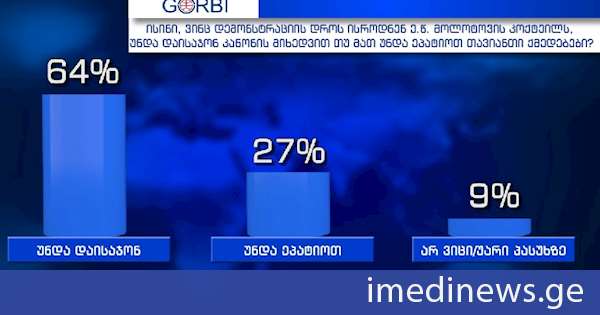 GORBI: რესპონდენტთა 64% თვლის, რომ ისინი, ვინც დემონსტრაციის დროს ე.წ ...