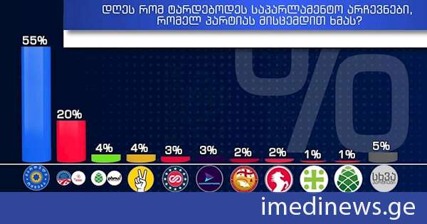 GORBI: დღეს რომ საპარლამენტო არჩევნები ტარდებოდეს, რესპონდენტთა 55% ...